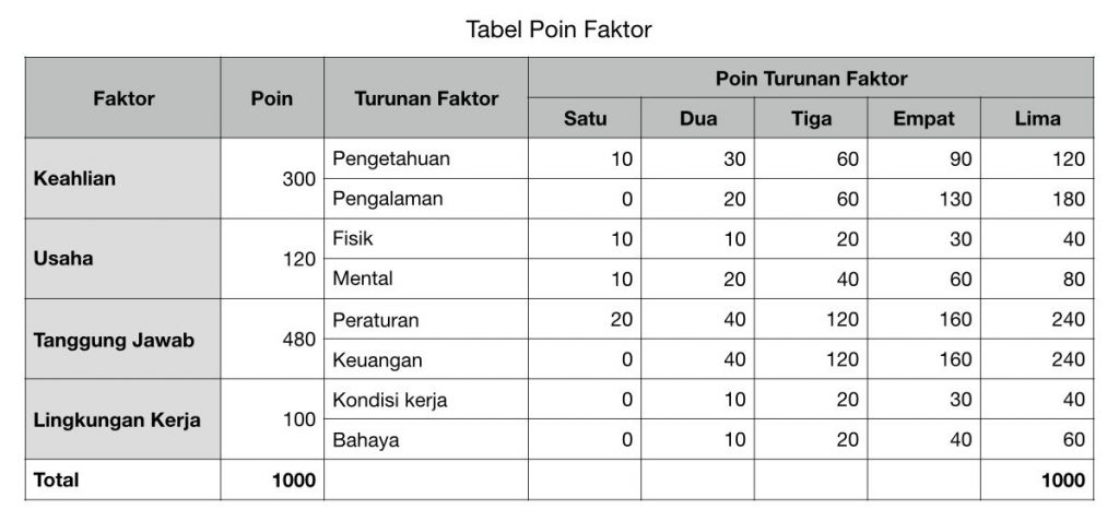 Panduan Lengkap Metode Poin Faktor untuk Struktur dan Skala Upah