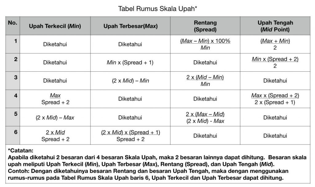 Langkah demi Langkah Membuat Struktur Upah dengan Metode Dua Titik - PT HCG