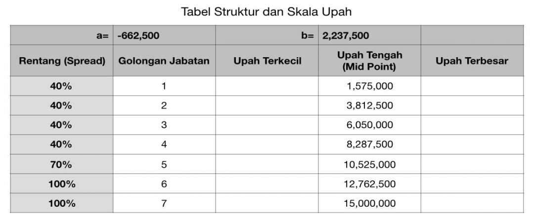 Langkah demi Langkah Membuat Struktur Upah dengan Metode Dua Titik - PT HCG